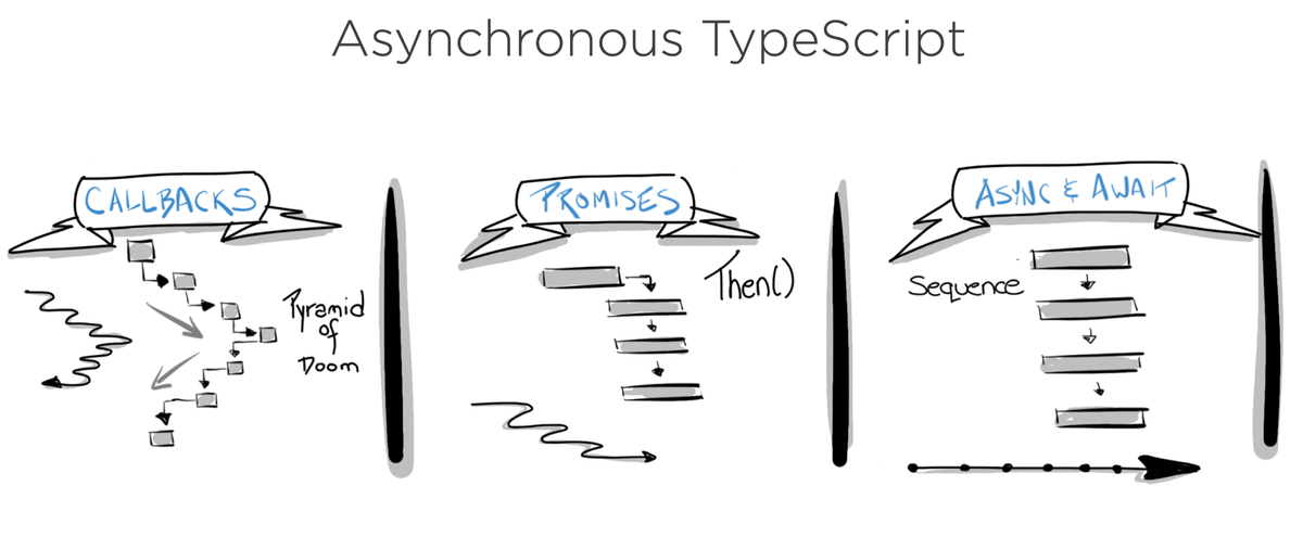 Comparing Callbacks Promises And Async Await In Typescript